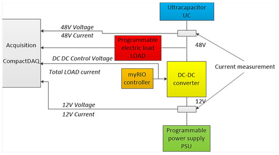 Energies | Free Full-Text | Application of a Bidirectional DC/DC ...