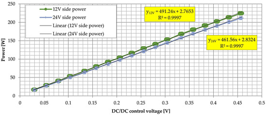 Energies | Free Full-Text | Application of a Bidirectional DC/DC ...
