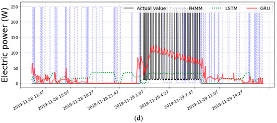 Energies | Free Full-Text | Nonintrusive Load Monitoring Using Recurrent Neural Networks with ...