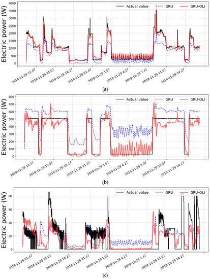 Energies | Free Full-Text | Nonintrusive Load Monitoring Using Recurrent Neural Networks with ...