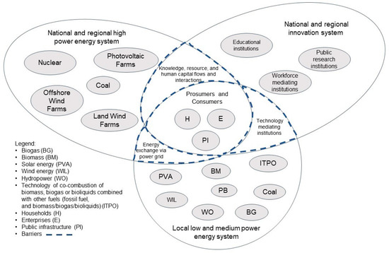 Energies | Free Full-Text | A Theoretical Framework for a Local Energy ...