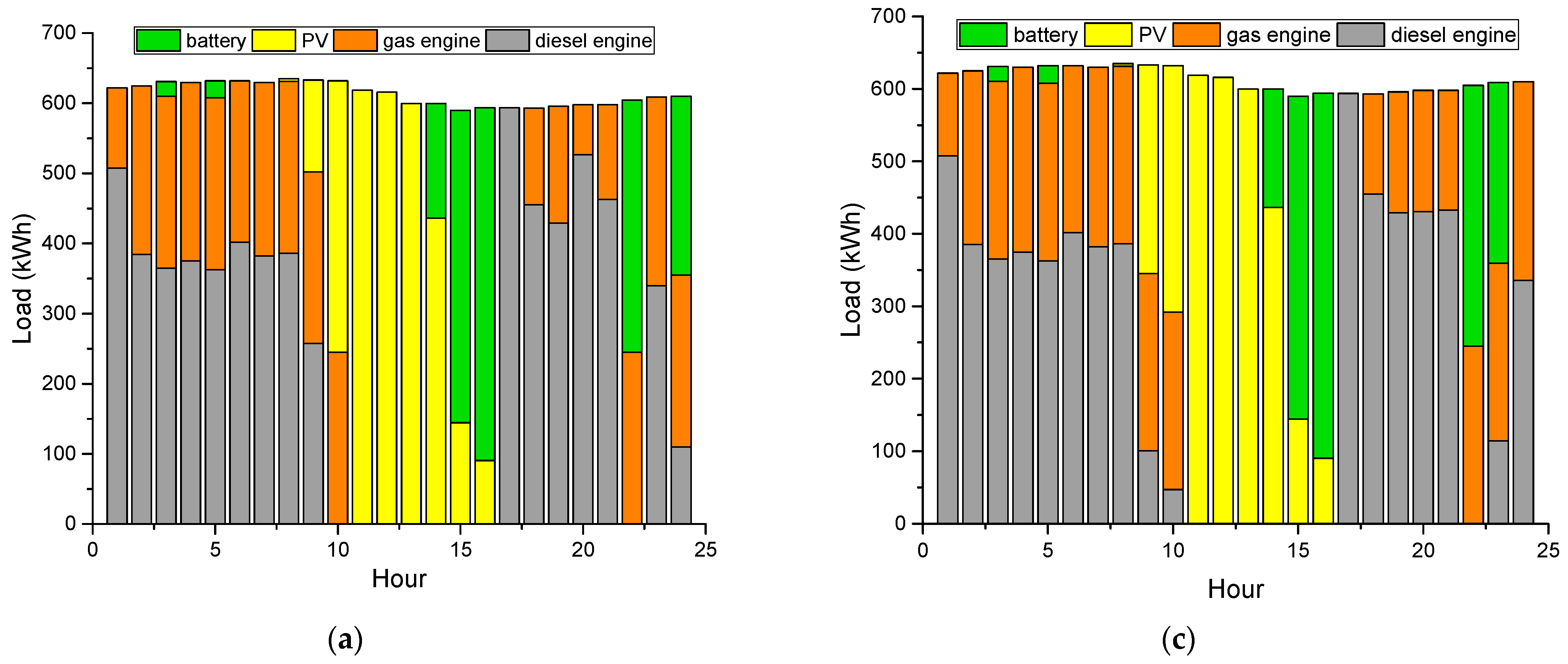 Energies | Free Full-Text | Optimal Dispatching of Smart Hybrid Energy ...