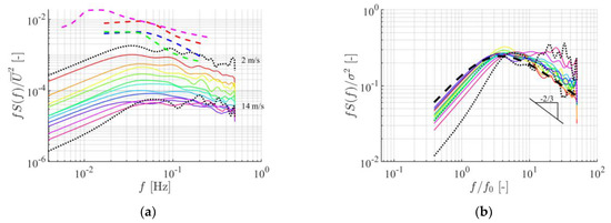 Variability in the Wind Spectrum between 10−2 Hz and 1 Hz