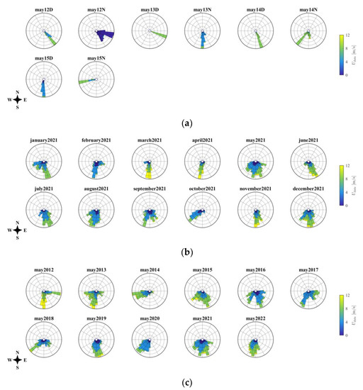 Variability in the Wind Spectrum between 10−2 Hz and 1 Hz