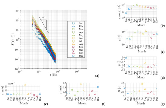 Variability in the Wind Spectrum between 10−2 Hz and 1 Hz