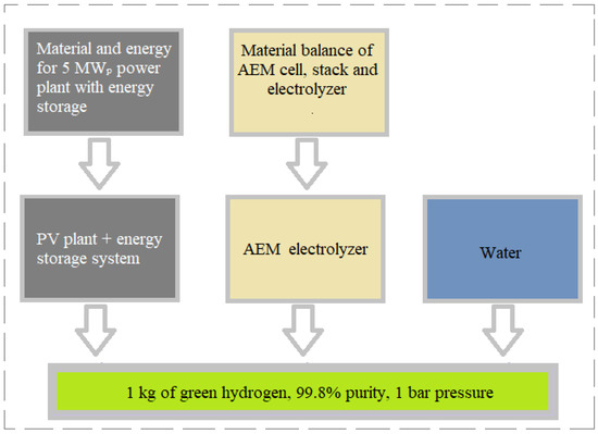 Is the Polish Solar-to-Hydrogen Pathway Green? A Carbon Footprint of ...