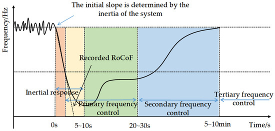 Review of RoCoF Estimation Techniques for Low-Inertia Power Systems