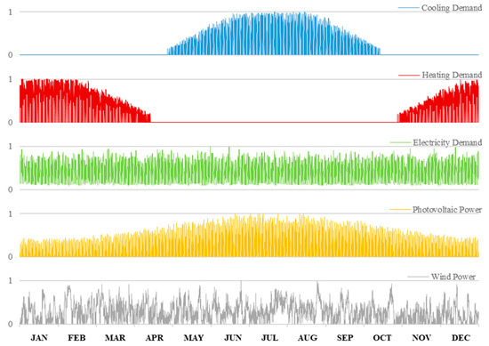 An Optimal Scheduling Method for an Integrated Energy System Based on ...