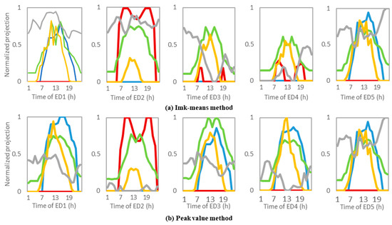 An Optimal Scheduling Method for an Integrated Energy System Based on ...
