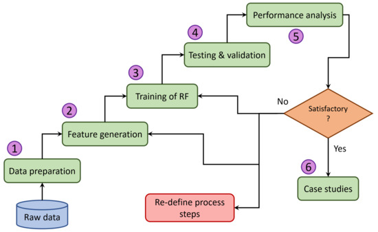 Energies | Free Full-Text | Transformer Winding Fault Classification ...