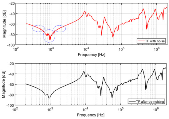 Transformer Winding Fault Classification and Condition Assessment Based on Random Forest Using FRA