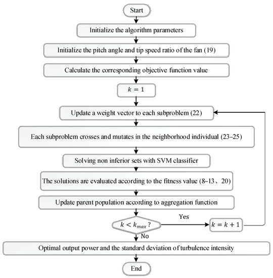 Decomposition-Based Multi-Classifier-Assisted Evolutionary Algorithm for Bi-Objective Optimal ...