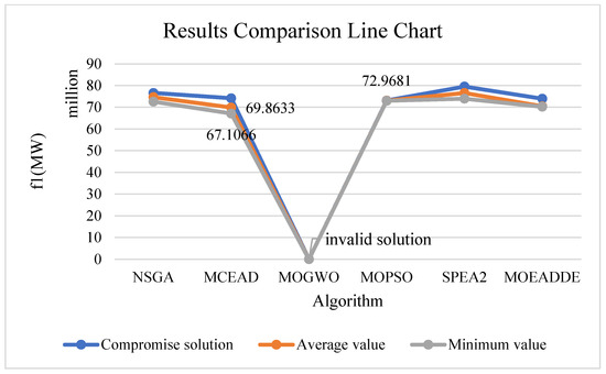 Decomposition-Based Multi-Classifier-Assisted Evolutionary Algorithm for Bi-Objective Optimal ...