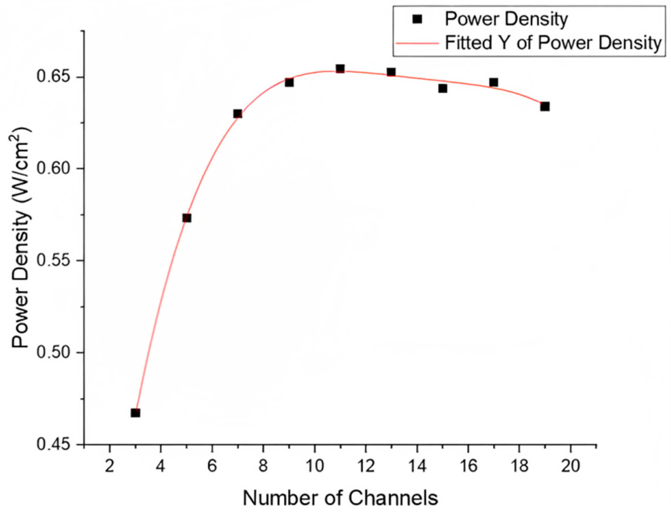 Power Output Optimisation via Arranging Gas Flow Channels for Low ...
