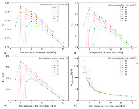 Investigation of Transcritical Carbon Dioxide Power Generation System ...