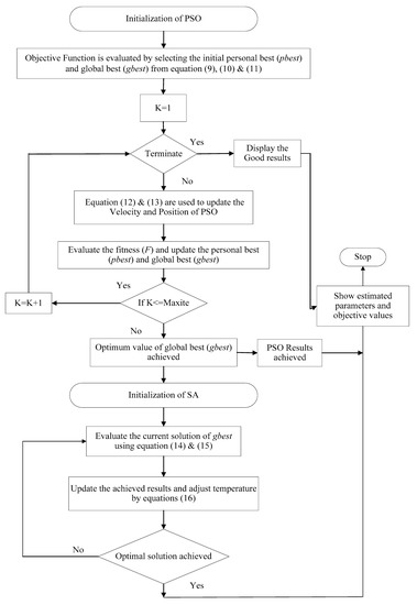 Energies | Free Full-Text | The Hybridization of PSO for the Optimal ...