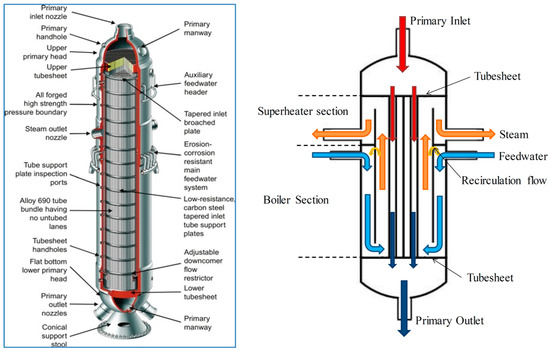 Energies | Free Full-Text | Development of a Steam Generator Mock-Up ...
