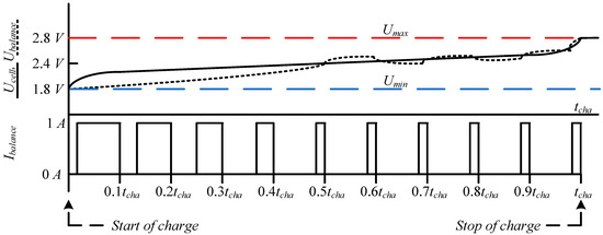 Battery Dynamic Balancing Method Based on Calculation of Cell Voltage ...