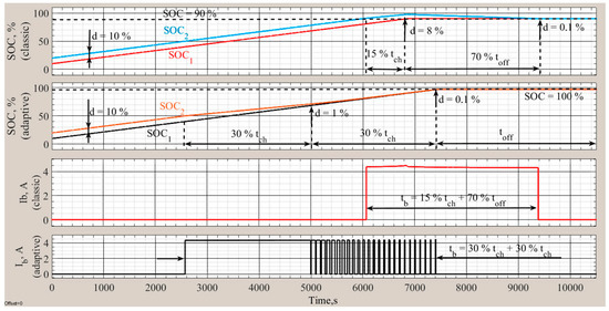 Battery Dynamic Balancing Method Based on Calculation of Cell Voltage Reference Value
