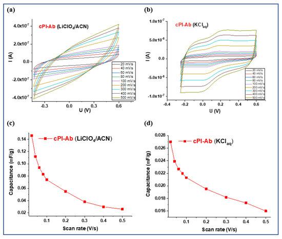 Optimization of Nanocomposite Films Based on Polyimide–MWCNTs towards ...