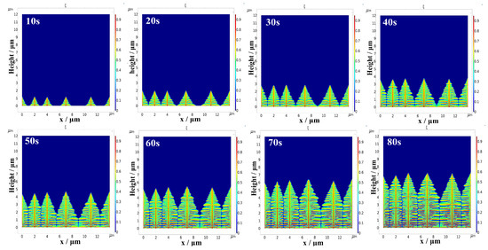 Mechanistic Exploration of Dendrite Growth and Inhibition for Lithium ...