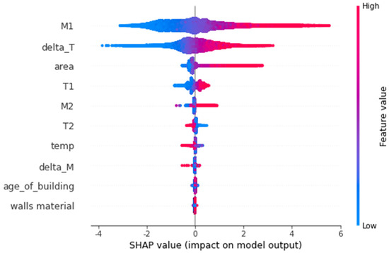 Predicting Energy Consumption in Residential Buildings Using Advanced Machine Learning Algorithms