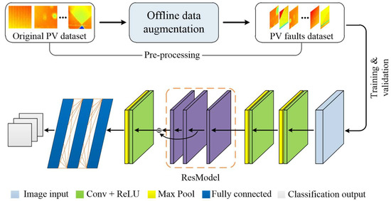 A CNN-Architecture-Based Photovoltaic Cell Fault Classification Method Using Thermographic Images