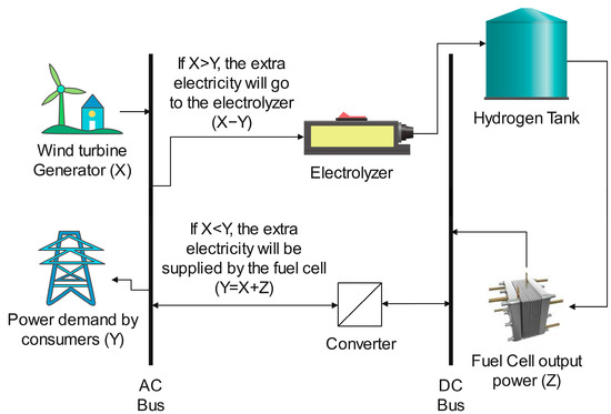 Lab-Scale Investigation of the Integrated Backup/Storage System for ...