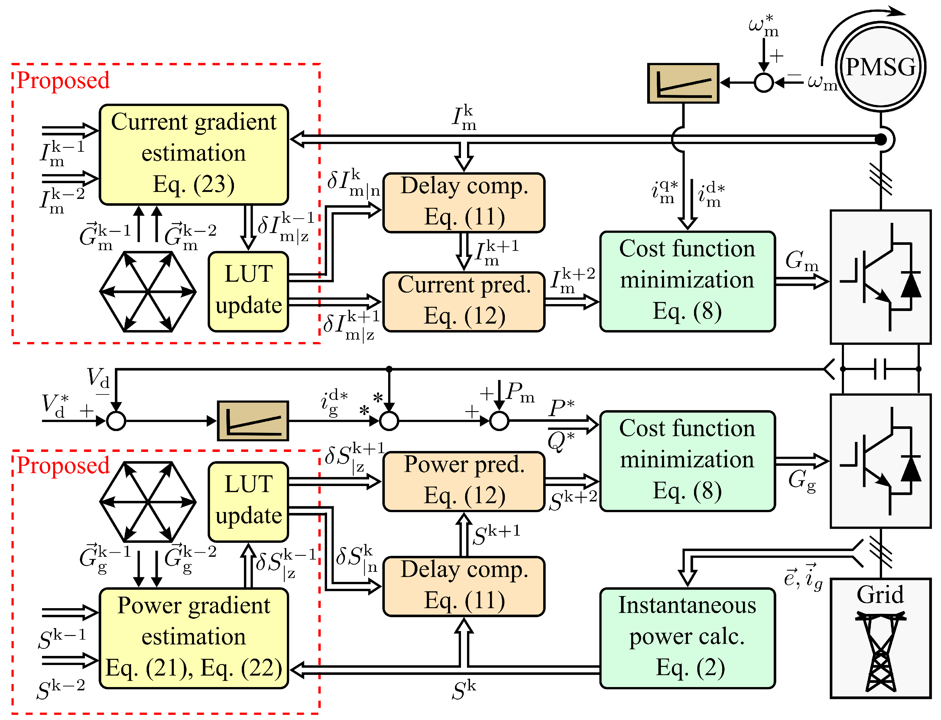 A Model Independent Predictive Control of PMSG Wind Turbine Systems with a New Mechanism to ...