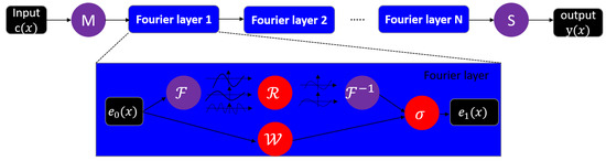 Fast and Robust Prediction of Multiphase Flow in Complex Fractured ...