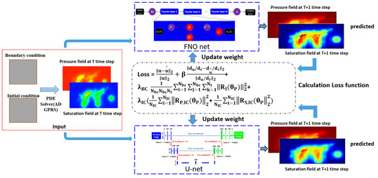 Fast and Robust Prediction of Multiphase Flow in Complex Fractured ...