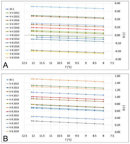 The Influence of Water Temperature on the Hydrogeochemical Composition ...