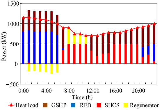 Day-Ahead Scheduling Strategy Optimization of Electric–Thermal ...