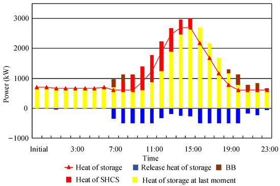 Day-Ahead Scheduling Strategy Optimization of Electric–Thermal ...