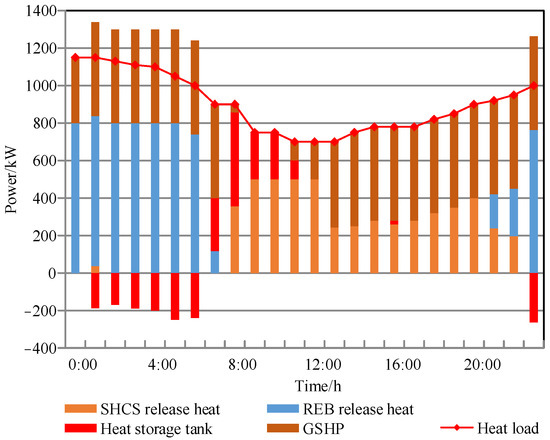 Day-Ahead Scheduling Strategy Optimization of Electric–Thermal ...