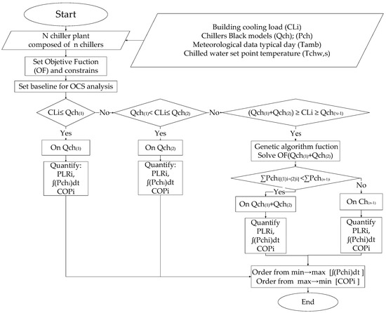 Energy Performance Comparison of a Chiller Plant Using the Conventional ...