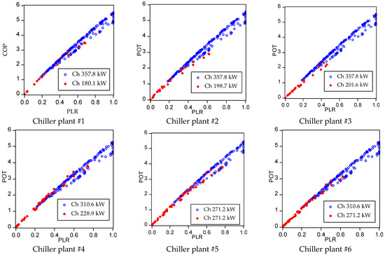 Energy Performance Comparison of a Chiller Plant Using the Conventional ...