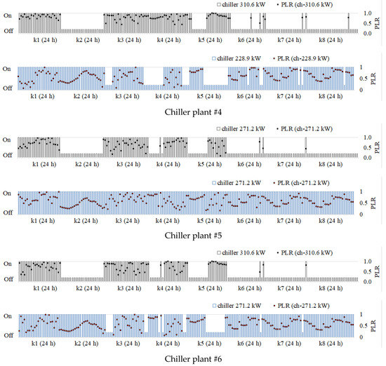 Energy Performance Comparison of a Chiller Plant Using the Conventional ...