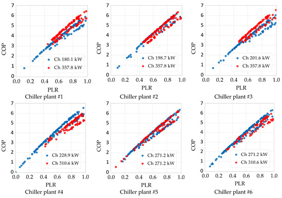 Energy Performance Comparison of a Chiller Plant Using the Conventional ...