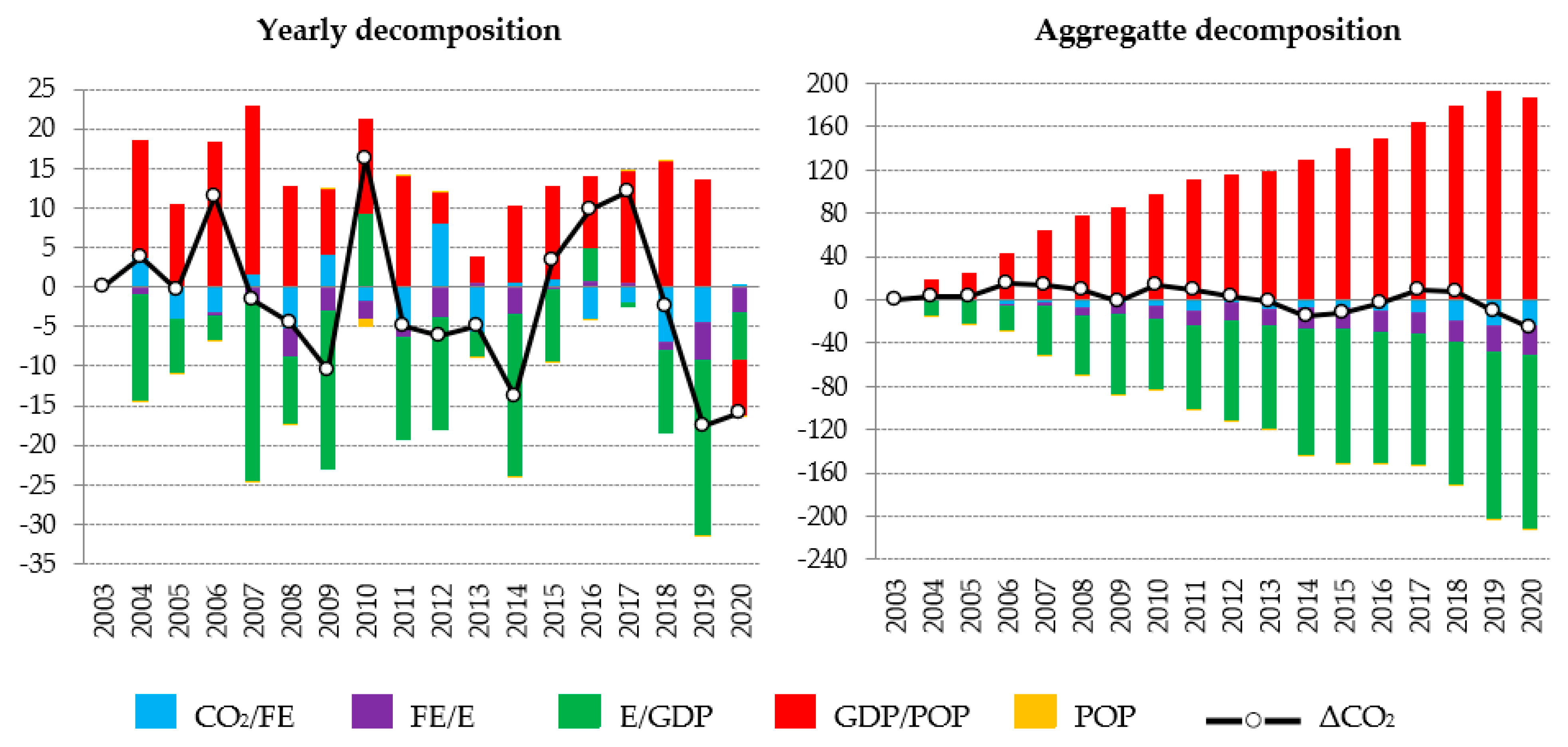 Energies | Free Full-Text | Decoupling Analysis of Energy-Related ...