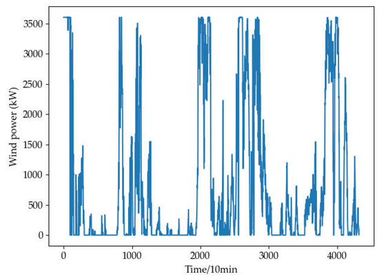 Ultra-Short-Term Wind Power Prediction Based on LSTM with Loss Shrinkage Adam