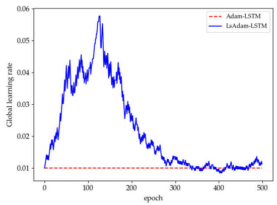 Ultra-Short-Term Wind Power Prediction Based on LSTM with Loss Shrinkage Adam