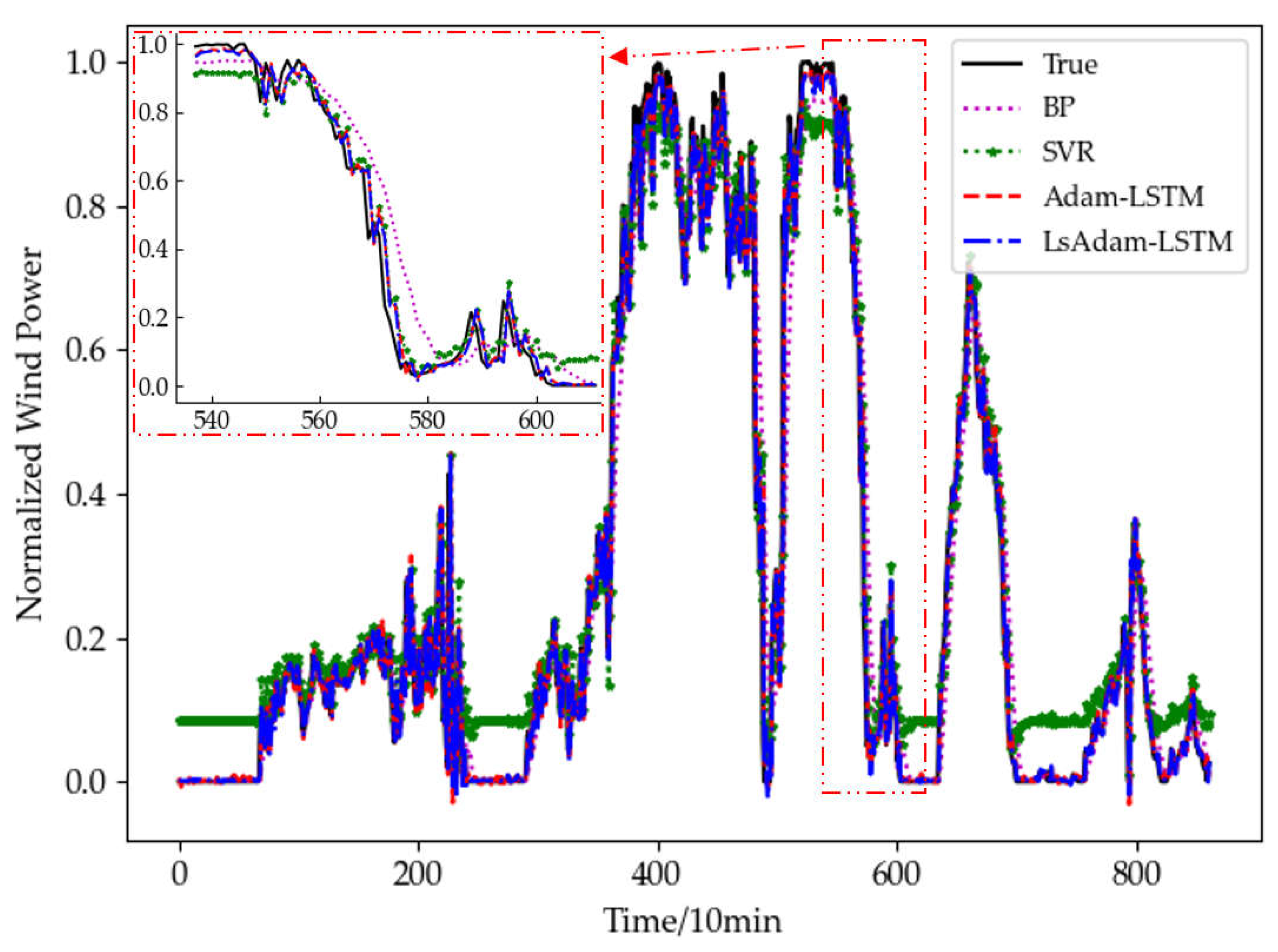 Ultra-Short-Term Wind Power Prediction Based on LSTM with Loss Shrinkage Adam