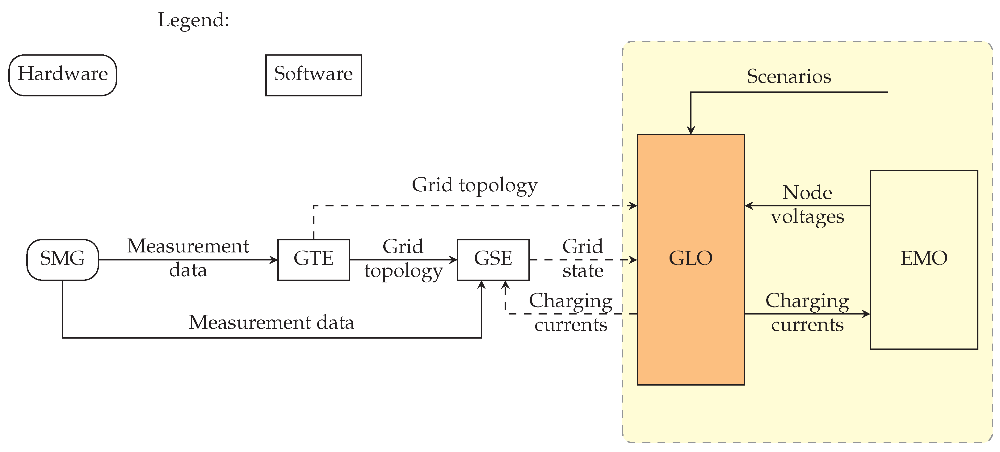 Maximising Distribution Grid Utilisation by Optimising E-Car Charging Using Smart Meter Gateway Data