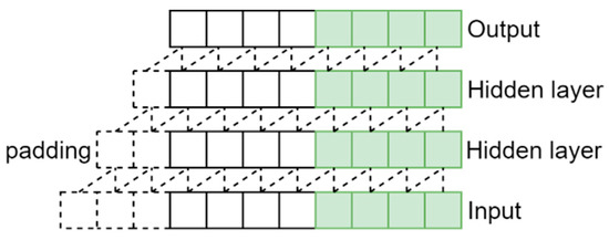 Multi-Step Wind Power Forecasting with Stacked Temporal Convolutional Network (S-TCN)