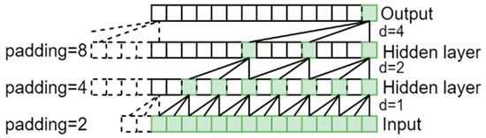 Multi-Step Wind Power Forecasting with Stacked Temporal Convolutional Network (S-TCN)
