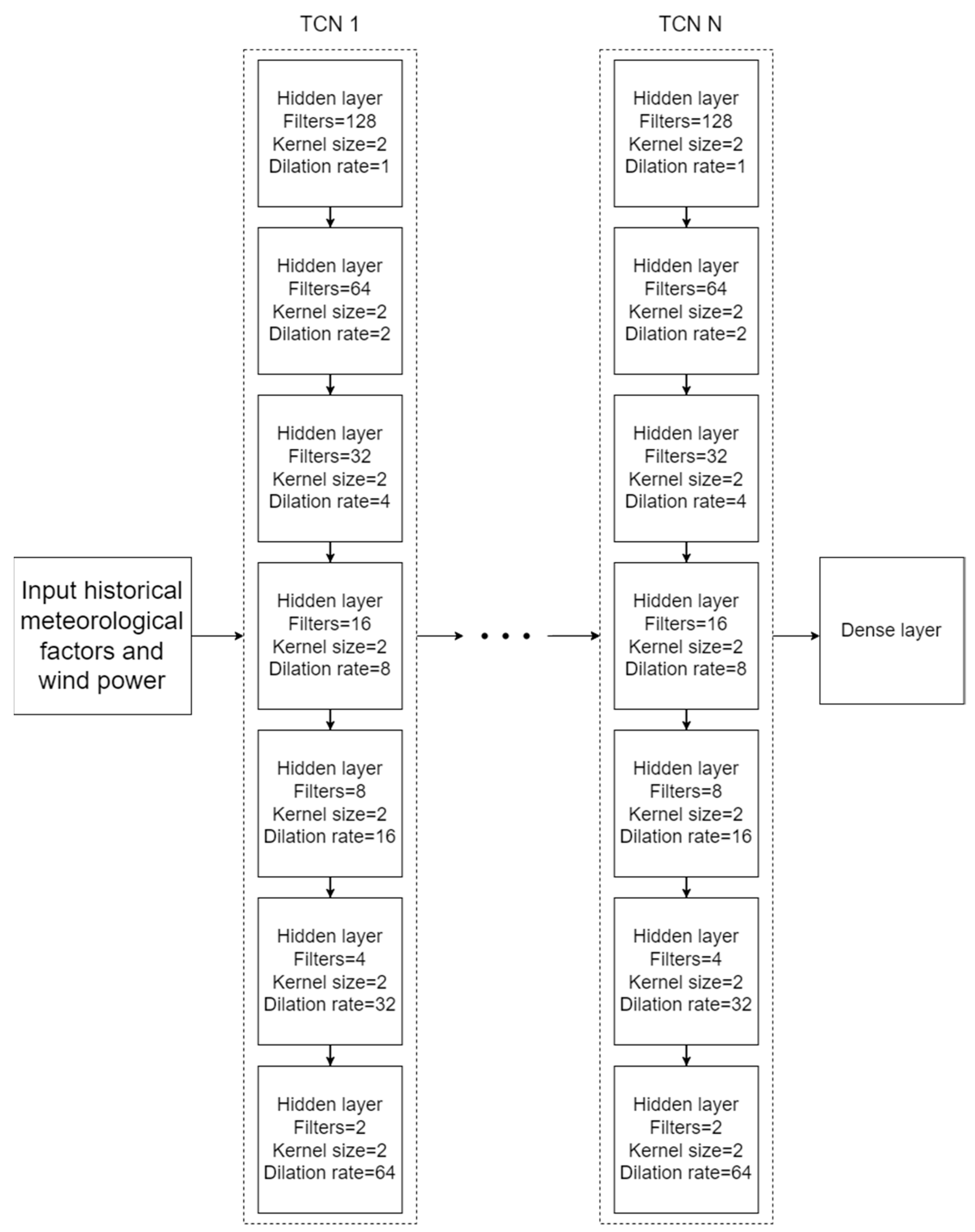 Multi-Step Wind Power Forecasting with Stacked Temporal Convolutional ...