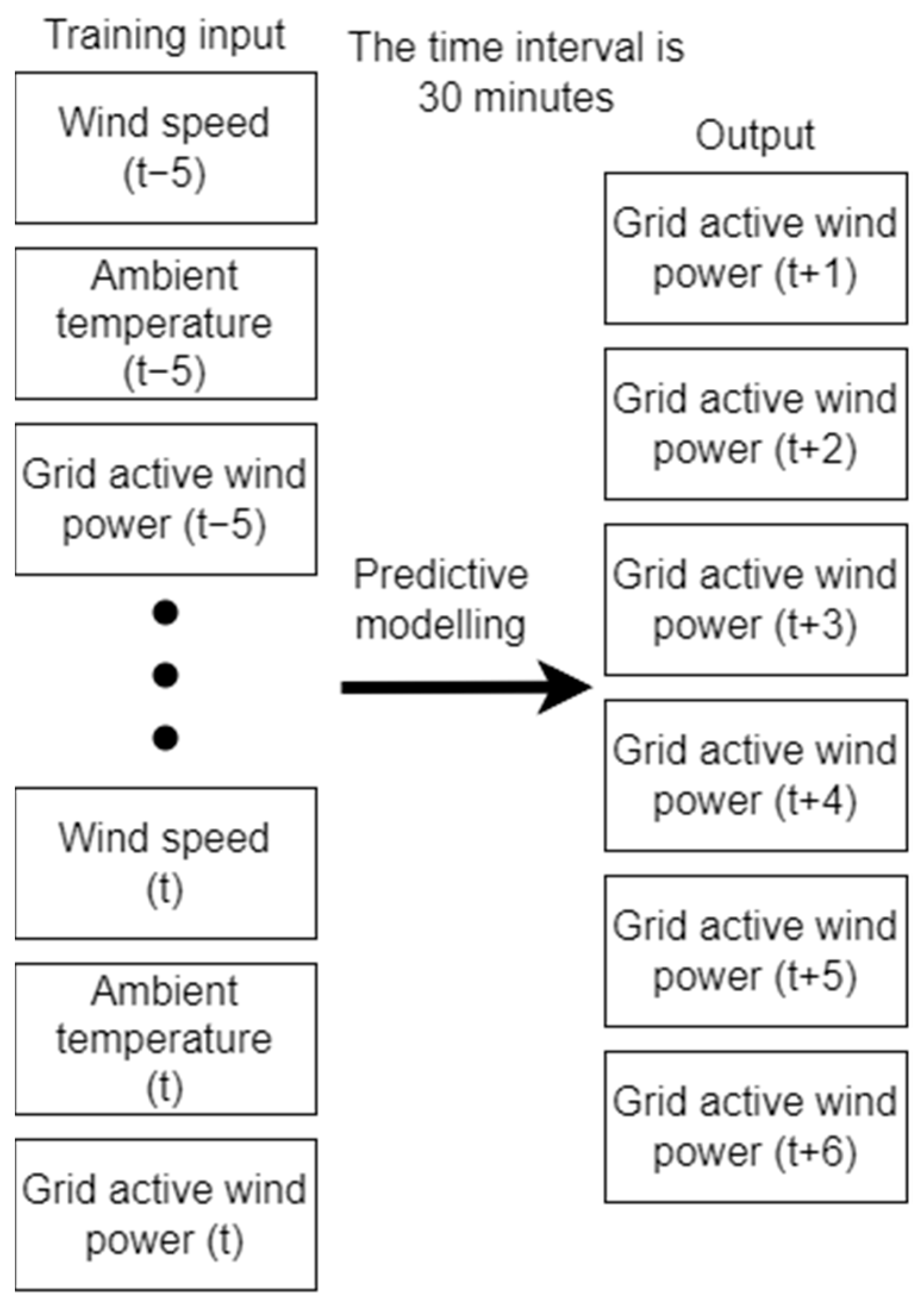 Multi-Step Wind Power Forecasting with Stacked Temporal Convolutional ...