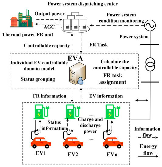 Energies | Free Full-Text | Secondary Frequency Regulation Control ...