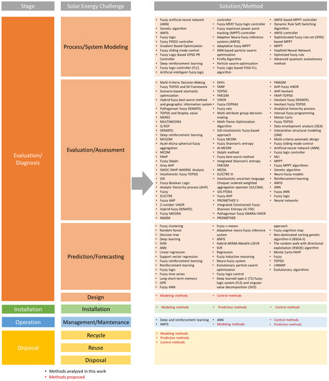Energies | Free Full-Text | Systematic Literature Review on Fuzzy ...